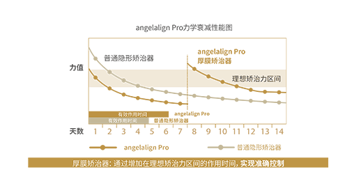 angelalign pro,时代天使冠军版-angelalign时代天使公司官网